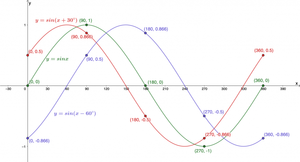 Unit 8: Horizontal transformation of the sine graph – National ...